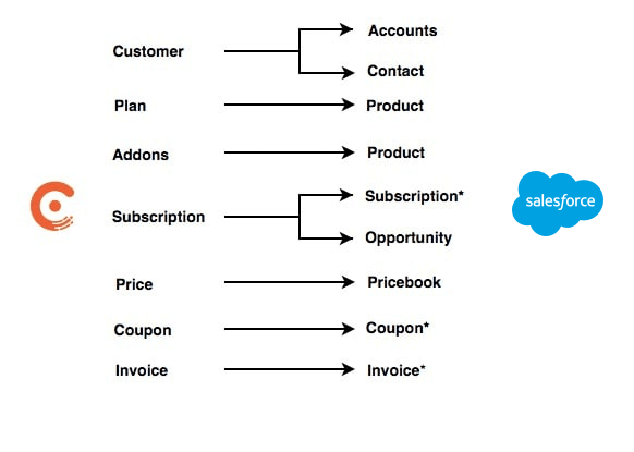 Tie your CRM with a Powerful Billing Platform | Salesforce + Chargebee