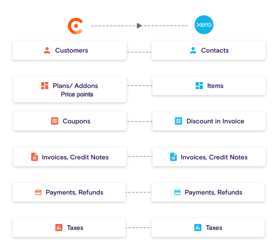 Accounts Receivable Automation Software for Subscriptions