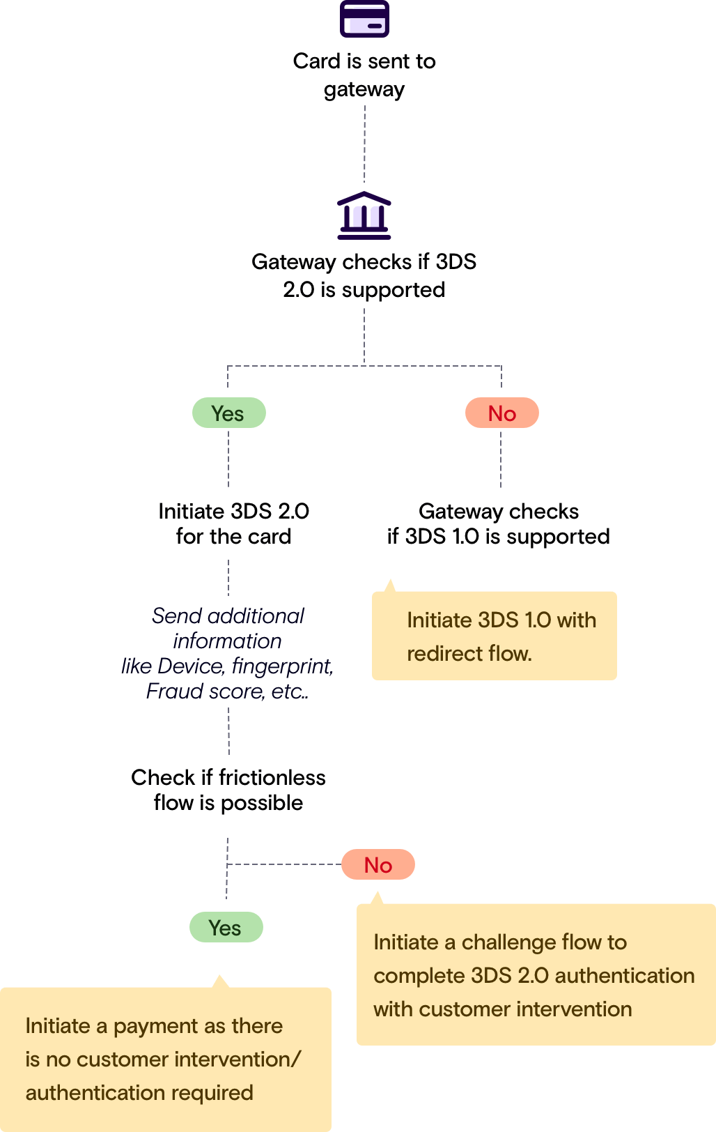 European PSD2 and SCA Regulation: What it means for Subscription Businesses
