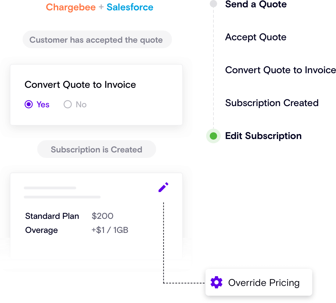 Recurring Billing for Sales-driven SaaS | Chargebee