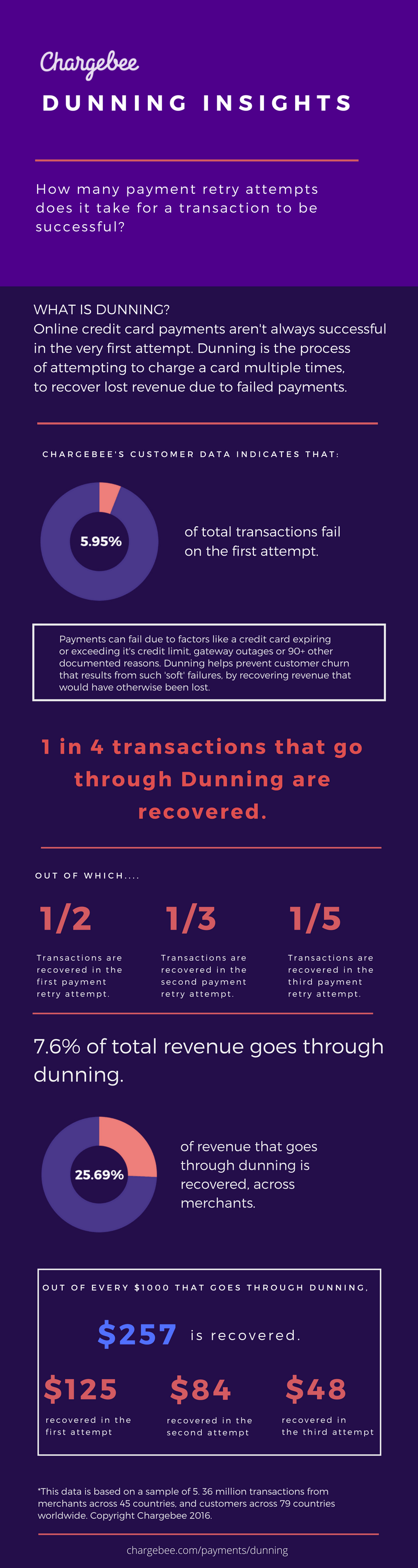 Dunning Benchmarks For Subscription Businesses - Infographics - Chargebee