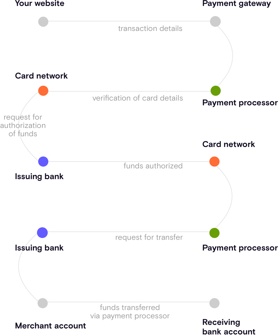 Credit card processing facts, statistics and trends of 2017