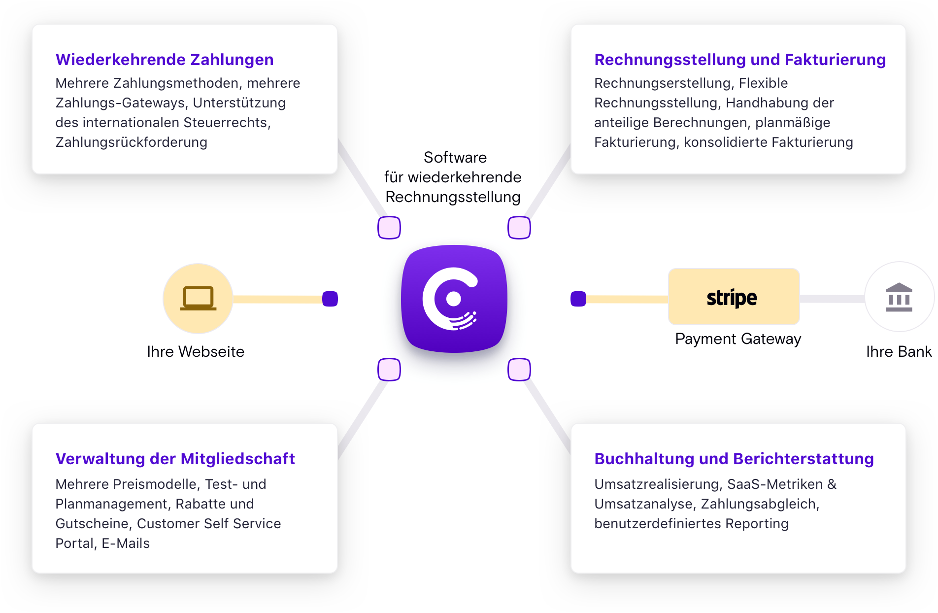 Maximize Recurring Payments With Chargebee
