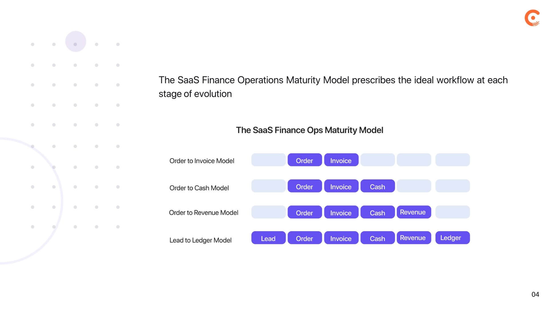 The Finance Operations Maturity Framework Whitepaper for B2B SaaS