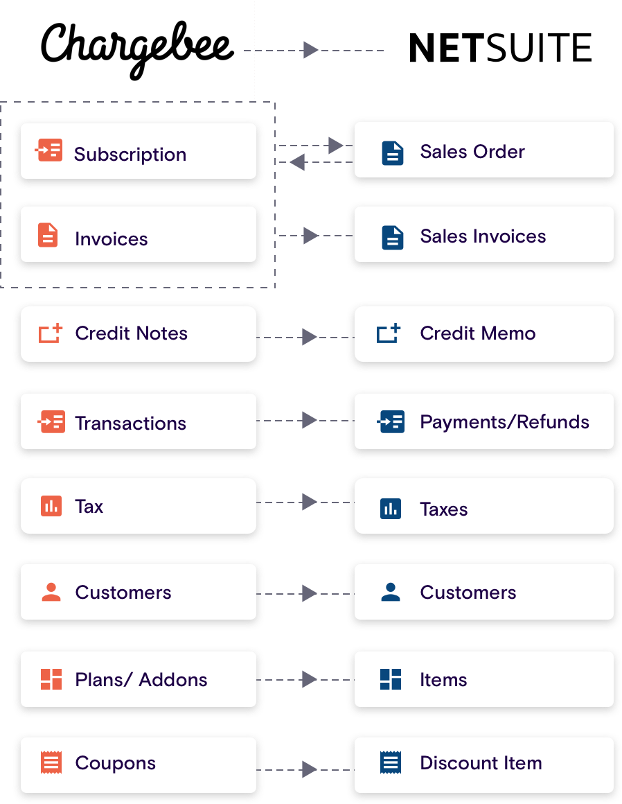 Chargebee + Netsuite: Streamline your subscription accounting & invoicing operations