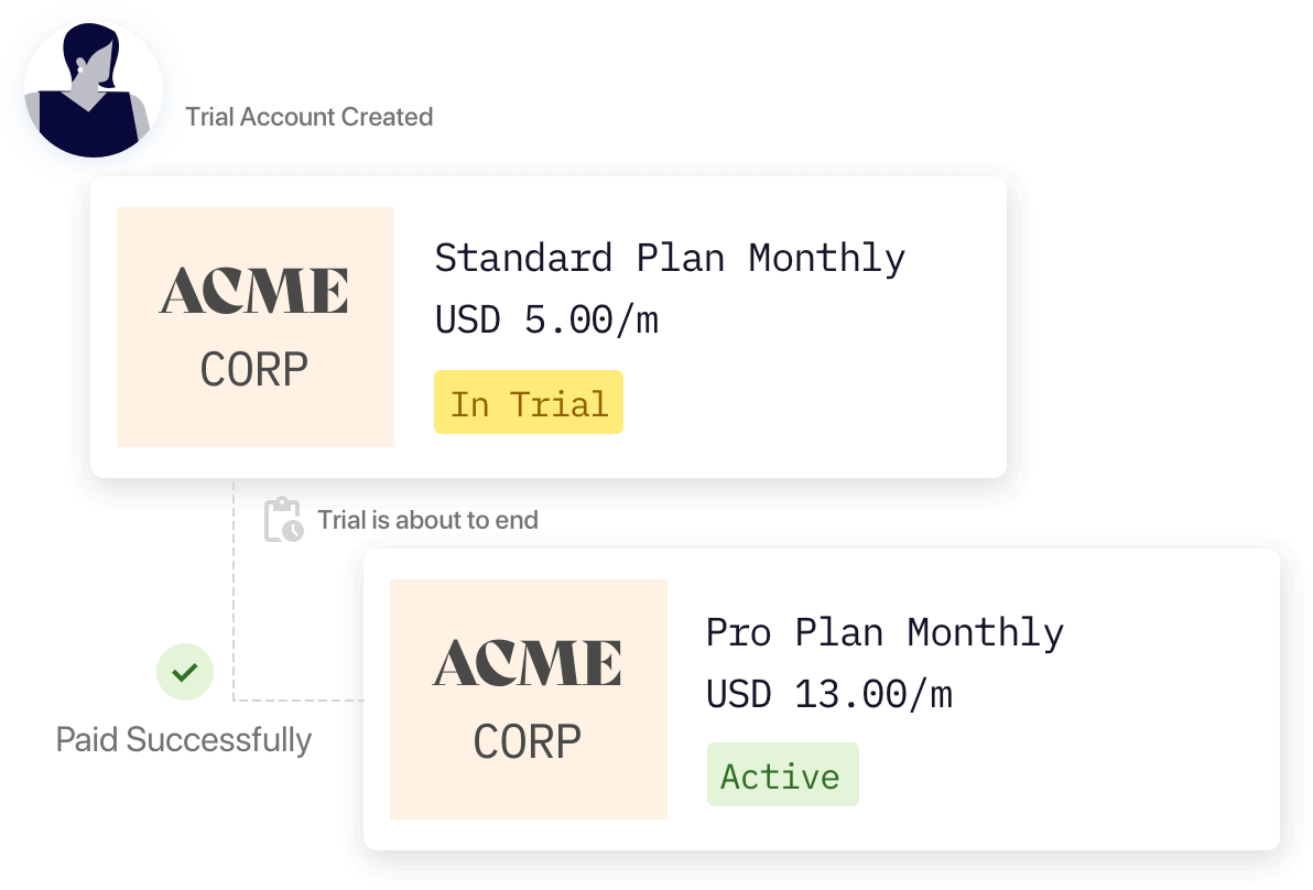 Subscriber Lifecycle Automation for High Growth Businesses | Chargebee